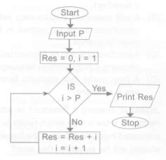 What Would Be The Result Upon Executing The Steps Shown In The Given
