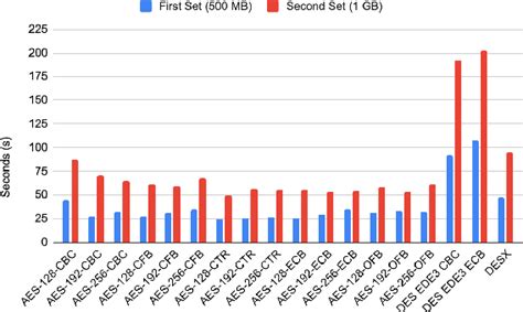 Figure 1 From Analyzing The Efﬁciency Of Lightweight Symmetric Ciphers On Iot Devices Semantic