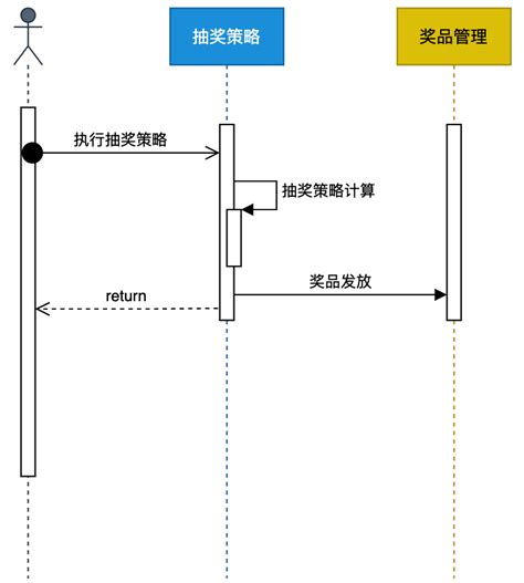 小傅哥星球项目拆解，如何设计复杂的抽奖流程 小傅哥 博客园