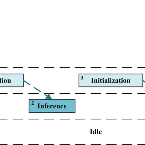 The Unbalanced Task Assignment Problem By Using One Thread And Running