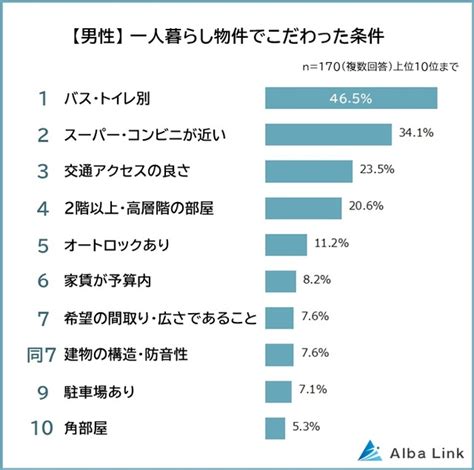 男女500人に聞いた「一人暮らしのこだわり条件」…トップは「バス・トイレ別」 一方、「こだわらなくてもよかった」条件は？｜まいどなニュース