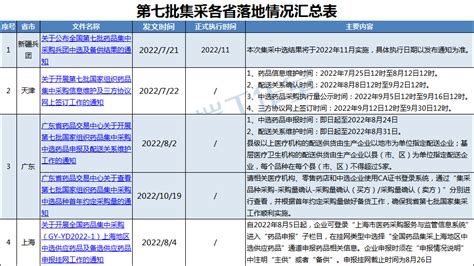 最新：8省市已明确第七批药品国采执行时间（附全国情况）采购供应企业