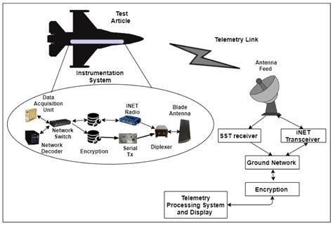 Modeling Networked Telemetry
