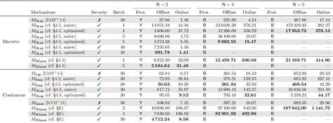 table 2 from secure noise sampling for dp in mpc with finite precision