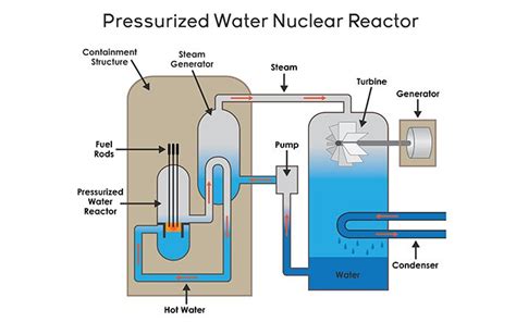 Nuclear Fission Reactor Types Mumustellar