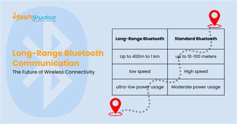 Long Range Bluetooth Communication The Next Frontier
