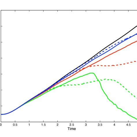 comparison between reinitialization dashed lines and renormalization