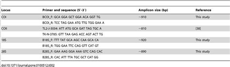 Primers Used For Amplification And Sequencing Of Coi Coii 18s And