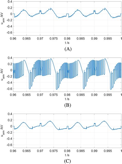 Arm Inductor Voltages With Different Nlms A Conventional Nlm B