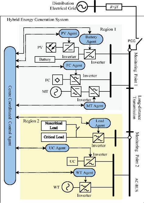 Figure 1 From Multiagent System Based Event Triggered Hybrid Controls