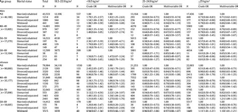Prevalence Odds Ratio 95 Ci Of Body Mass Index By Marital Status