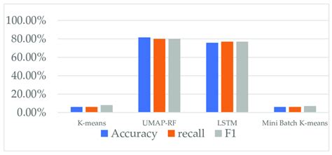 Histogram Comparing The Results Of The Multi Classification Experiment