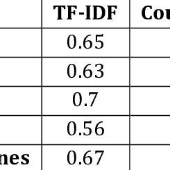 TF IDF And Vector Analysis TF IDF Model Achievements And Comparison Download Scientific Diagram