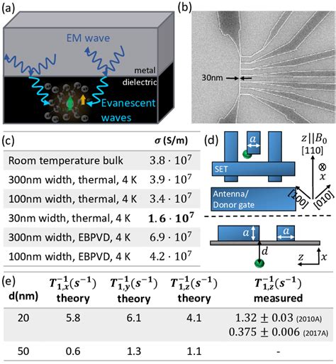 Evanescent Wave Johnson Noise A Schematic Of The Origin Of Ewjn In