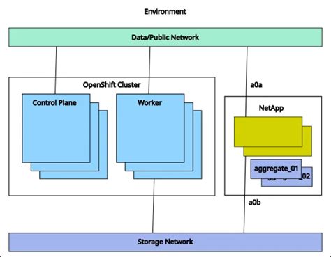 Configure A Netapp Svm To Expose Nfs For Openshift Virtualization