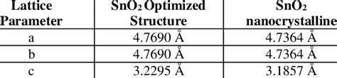 Parameter Comparison Between Optimized Structure Bulk And