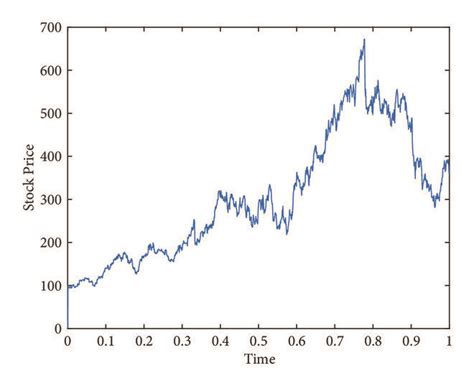 Simulation Of Stock Price Process Download Scientific Diagram