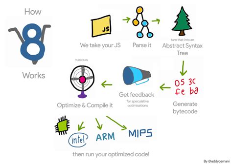 node js tutorial 2024 3 v8 engine nedir murat bilginer