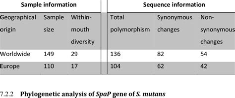 Sequence Diversity Of C Terminal Region Of Spap Gene Of S Mutans Download Table