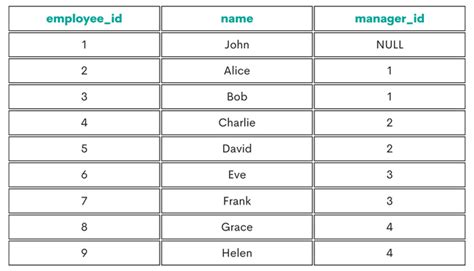 Learn To Use A Recursive Cte In Sql Query Stratascratch