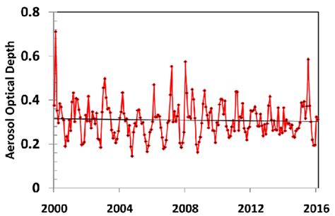 Aerosol Optical Depth At 550 Nm Measured By Modis Terra Over A