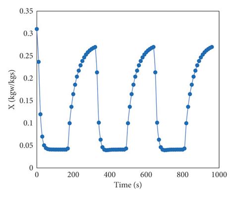 Variation Of Average Adsorption Uptake X With Time Download