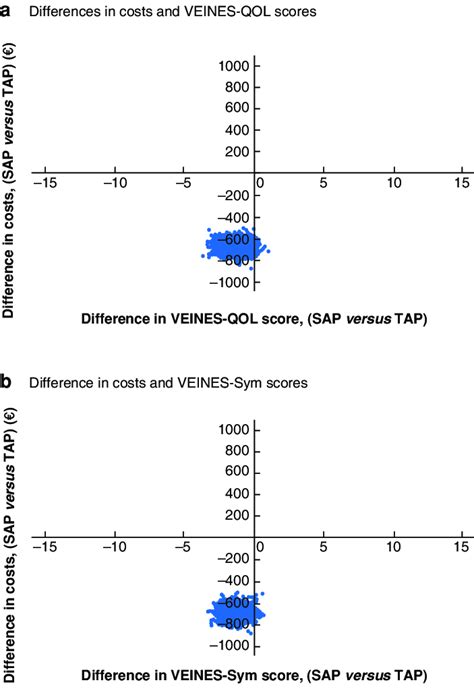 Cost Effectiveness Planes For Veines Qol A And Veines Sym B
