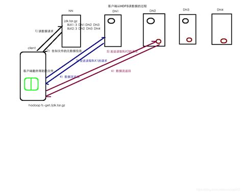 Hdfs读写数据流程图hdfs读取数据过程图 Csdn博客