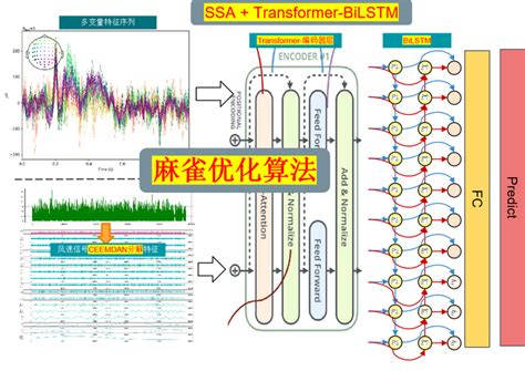 多特征变量序列预测10基于麻雀优化算法的ceemdan Ssa Transformer Bilstm预测模型 知乎