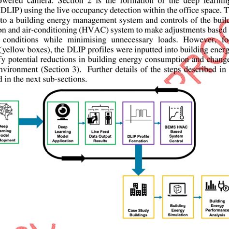 Overview Of The Proposed Framework Of A Vision Based Deep Learning