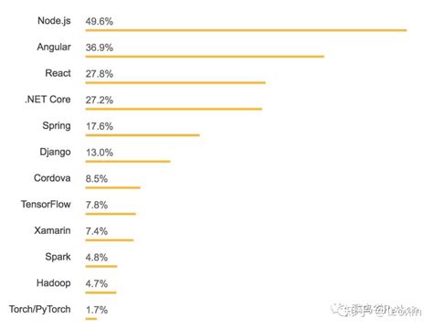 Stackoverflow年度榜单看看你喜欢的语言，技术排第几 知乎