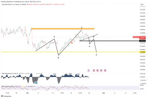 OANDA AUDUSD Chart Image By Fhayslet TradingView