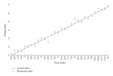 Linear Fitting Between Predicted Value And Actual Value Download