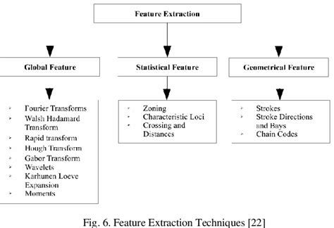 Figure 1 From A Survey On Handwritten Character Recognition Using