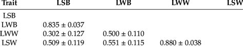 Genetic Correlations Between Four Reproduction Traits Download