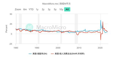 美國 儲蓄率vs消費支出 Macromicro 財經m平方