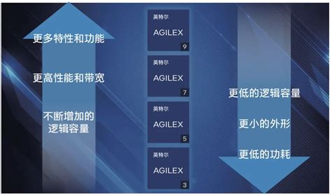 使用英特尔agilex3和agilex5器件构建下一代数据中心平台管理方案 电子发烧友网