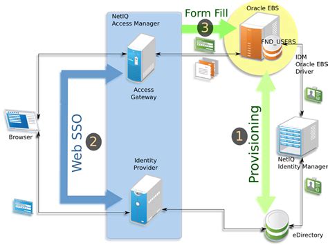 netiq access manager oracle ebs sso integration access manager tips