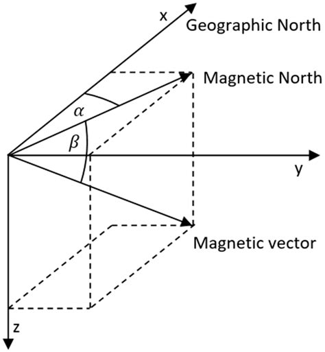 Gnss Based Low Cost Magnetometer Calibration
