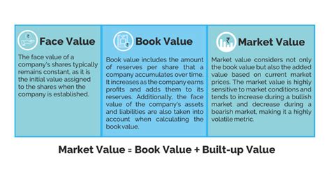 Relationship Between Face Value Book Value And Market Value