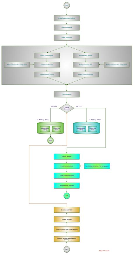 Redis Reconnection Resiliency