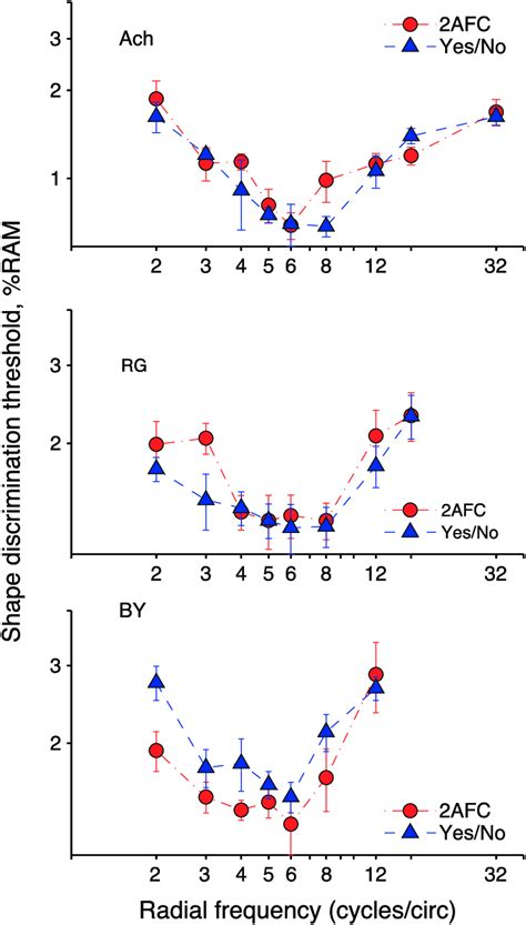 Radial Amplitude Modulation At Shape Discrimination Threshold Is Download Scientific