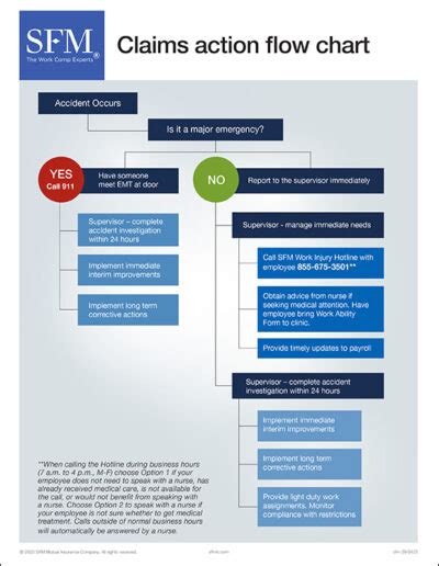 Claims Action Flow Chart Sfm Mutual Insurance