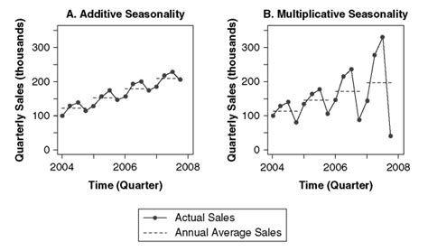 Triple Exponential Smoothing