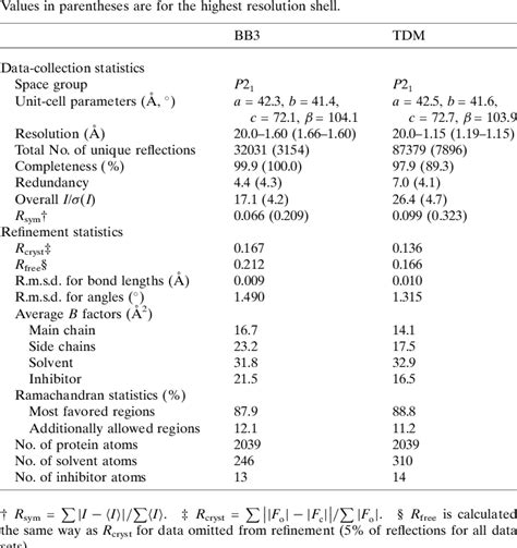 Table 1 From Protein Structure Communications Structural Biology And Crystallization