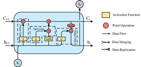 Lstm Memory Cell Unit Structure Download Scientific Diagram