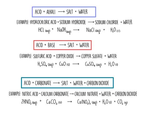 Acids — The Science Sauce