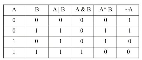 A Summary How To Use Bit Manipulation To Solve Problems Easily And