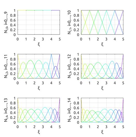 isogeometric analysis b spline curves and surfaces in octave and