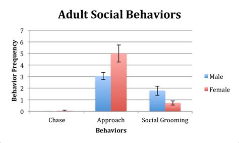 Adult Sex Differences In Social Behavior Download Scientific Diagram
